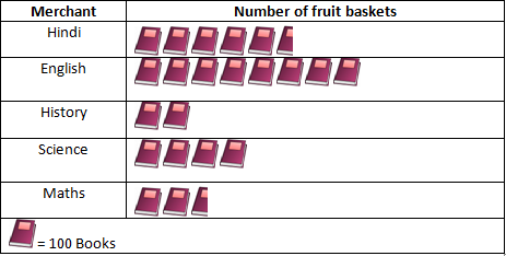 RD Sharma Solutions Class 6 Maths Chapter 22 Data Handling Pictographs